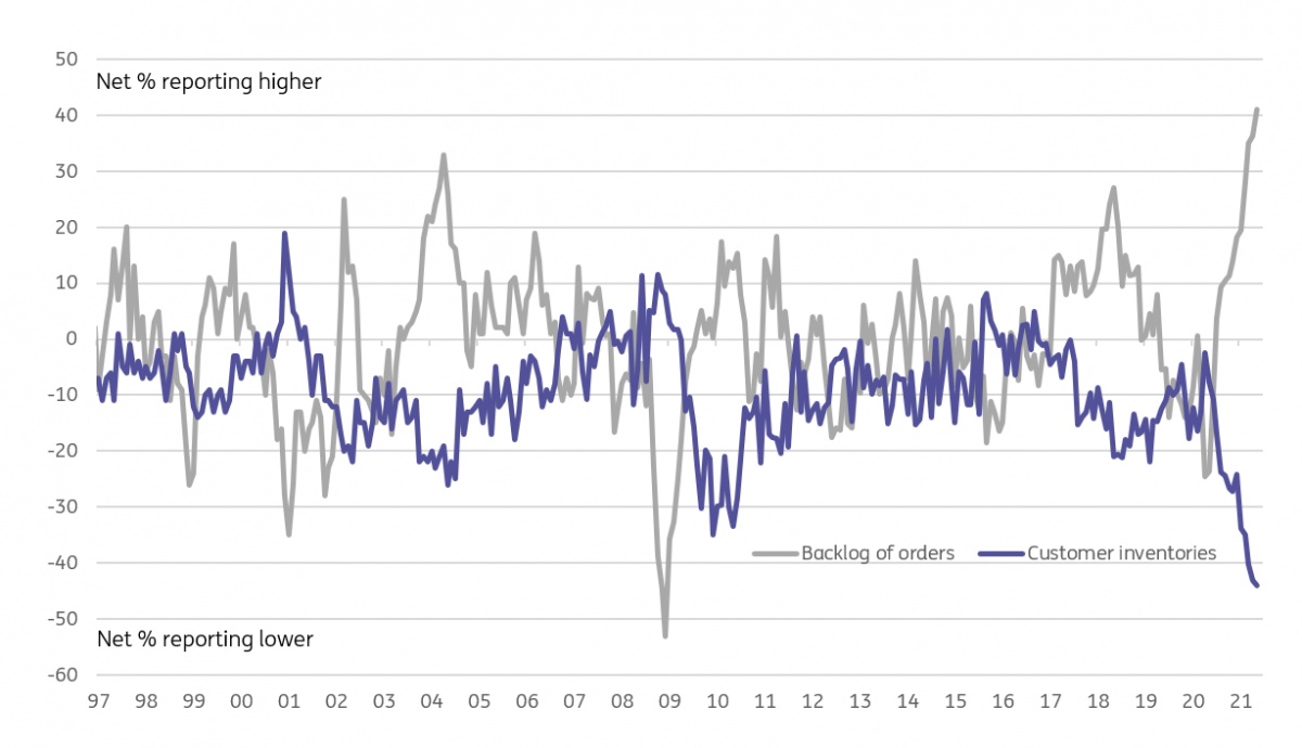 Inflation in 18 charts | articles | ING THINK