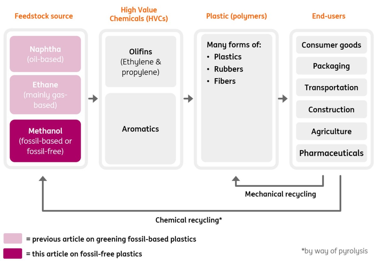 How the plastics industry can function without fossil fuels – and at ...