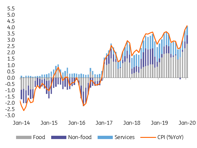 Bulgaria: High growth, but even higher inflation | snaps | ING THINK