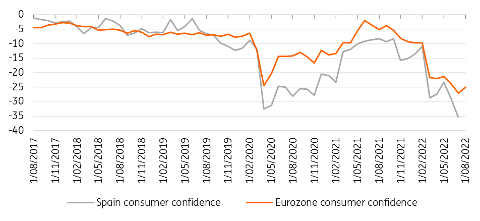 Spanish inflation slightly down in August | snaps | ING Think