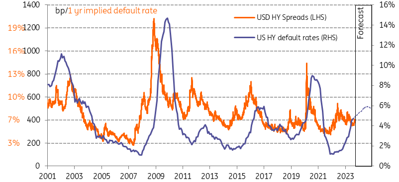 Defaults expected to rise towards 5.5% in Europe and reach 6% in the US ...