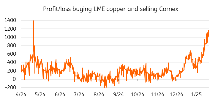The markets think copper is next on Trump’s tariff hit list | articles ...
