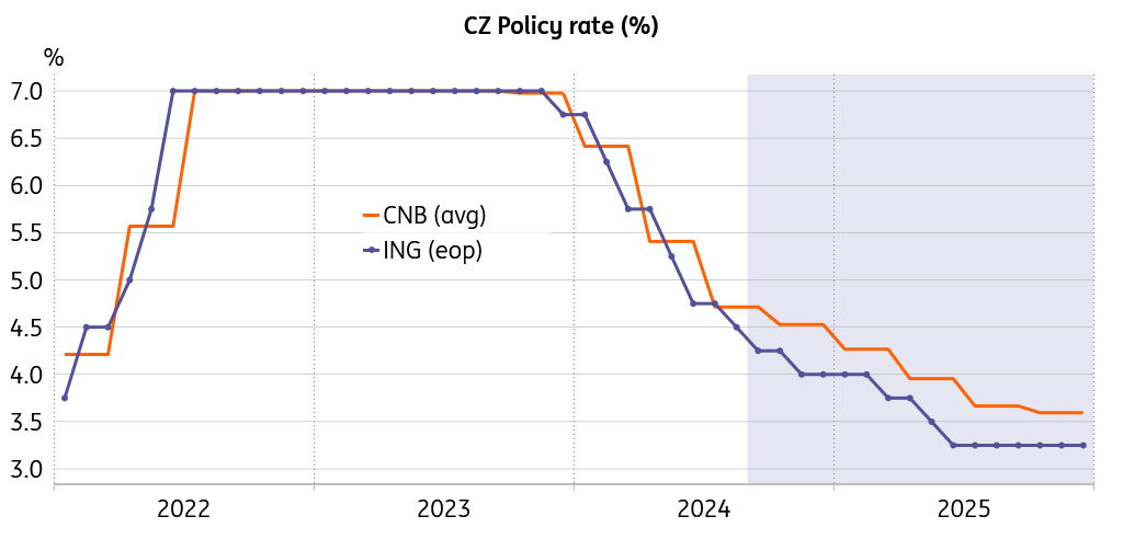 CNB policy set to remain restrictive despite near-target inflation ...