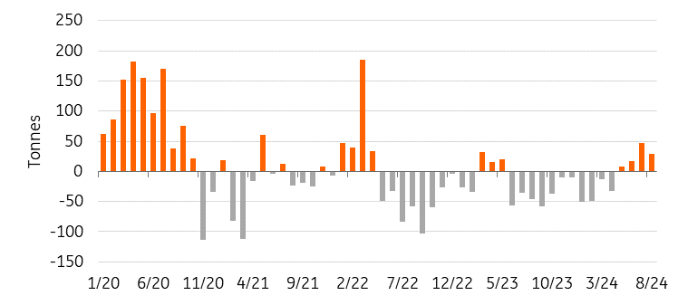 Gold Monthly: US rate cut drives gold rally | articles | ING THINK