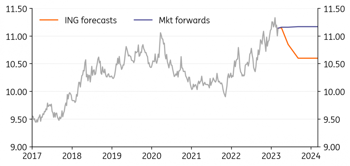 G10 FX Talking: Policy tightening delays the dollar descent | articles ...