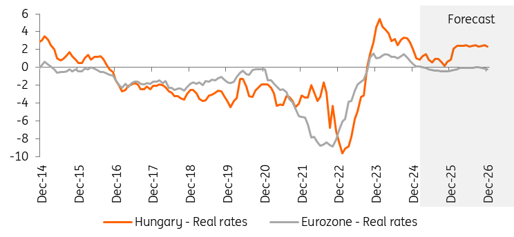 Monitoring Hungary: Inflation in the spotlight | articles | ING Think