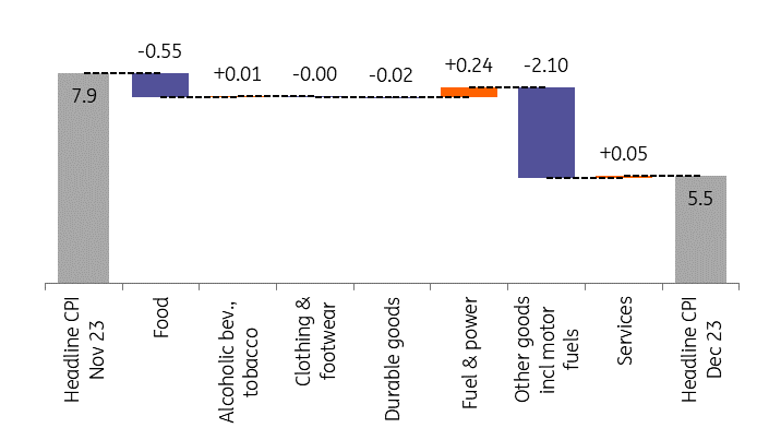Hungarian inflation ends 2023 with a downside surprise | snaps | ING Think