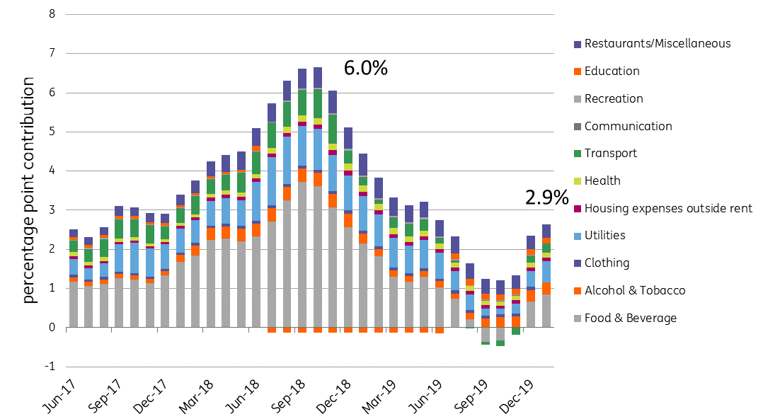 Philippines: Inflation climbs to 2.9% as food costs rise | snaps | ING ...