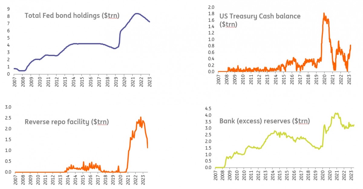 Waning US liquidity pressure set to accelerate in 2024 | articles | ING ...