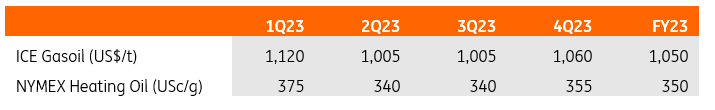Middle distillate tightness to persist | articles | ING Think