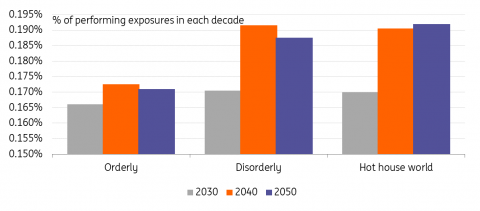 ECB climate stress tests - another step on a long journey | Article ...
