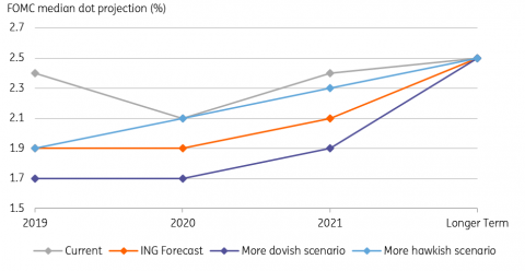 FOMC FX and rates preview: A high bar for hawkish surprises | Article ...