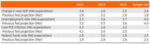 What to expect at the June FOMC meeting | Article | ING Think