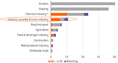Building material sector challenged by soaring energy prices | Article ...