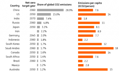 Four key things to watch out for at COP27 | Article | ING Think